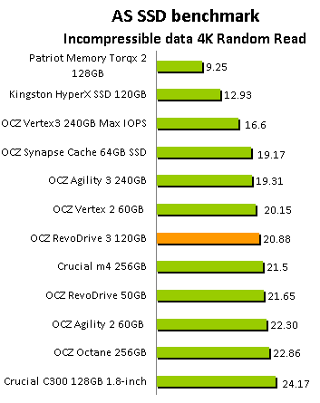 OCZ RevoDrive 3 120GB SSD Review - Printer Friendly version