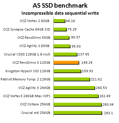 OCZ RevoDrive 3 120GB SSD Review - Printer Friendly version