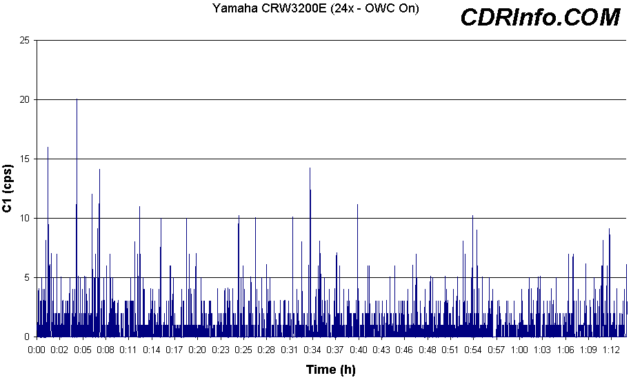 Yamaha CRW3200E CD-RW - Printer Friendly version