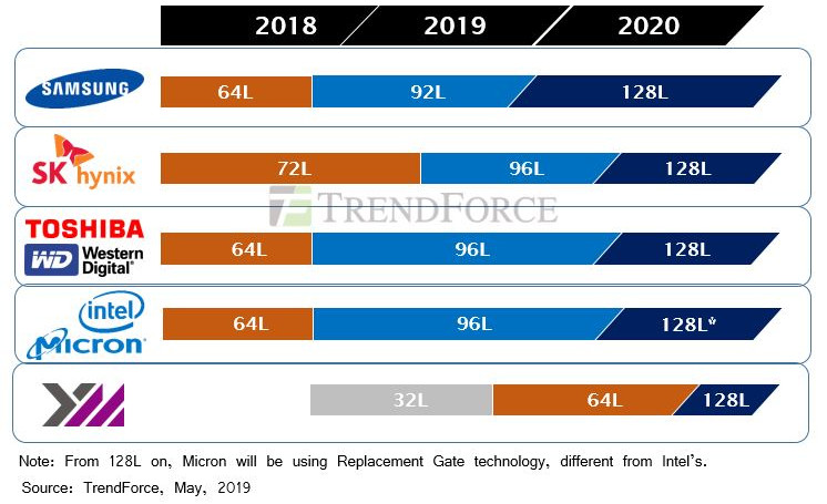Chinese YMTC to Mass Produce 64-layer 3D NAND Products By This Year End ...