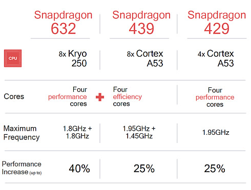 New Qualcomm Snapdragon 632, 439 and 429 Mobile Platforms Deliver ...