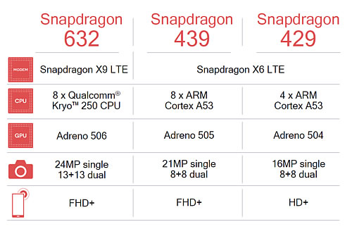 New Qualcomm Snapdragon 632, 439 and 429 Mobile Platforms Deliver ...